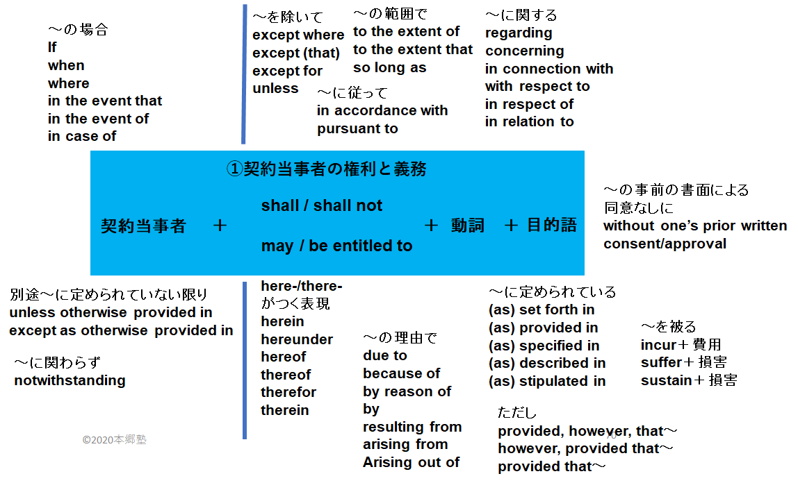 リテンションボンド（retention bond）の仕組みと注意点を学ぼう！ | 英文契約の初心者のための本郷塾英文契約の初心者のための本郷塾